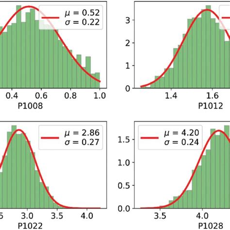 Posterior Sample Histograms Fitted By Normal Distributions Download
