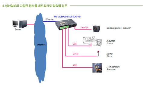 제품소개 데이터수집장치 적용사례