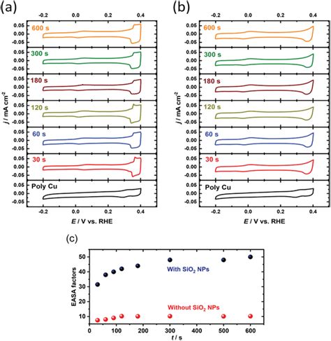 Cyclic Voltammetry Profiles Of Bare And Plasma Modified Cu Electrodes Download Scientific