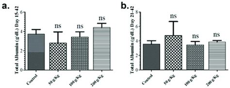 Graphs Showing The Comparison Of Total Albumin Of Different Quinoa
