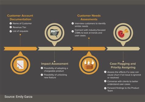 Customer Success Roadmap Template