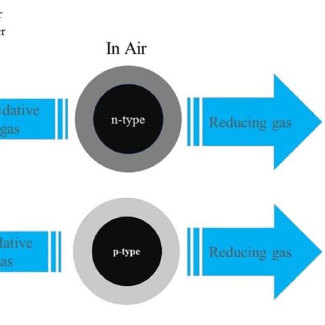 Band Structures Of N Type And P Type Metal Oxides A Before And B