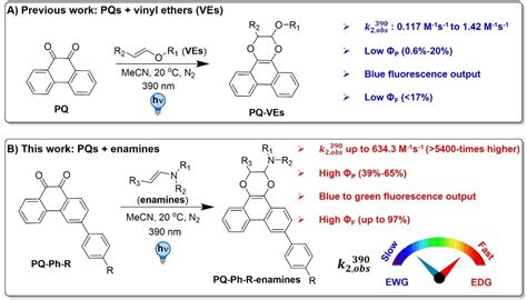 Molecular Engineering To Enhance Reactivity And Selectivity In An Ultrafast Photoclick Reaction