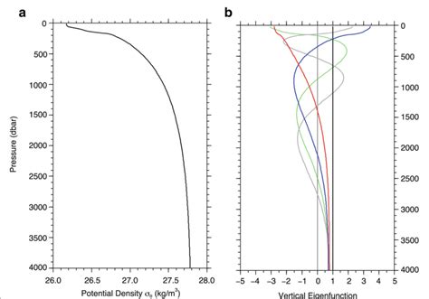 A Vertical Profile Of The Potential Density σ θ In Kg M −3 Averaged