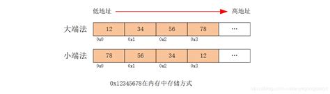 数据的存储（1）：字节序与比特序数据存储与处理的字节序问题 Csdn博客