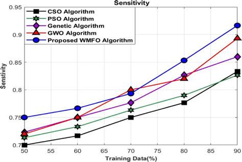 Sensitivity Analysis Of The Proposed Work With Existing Algorithms