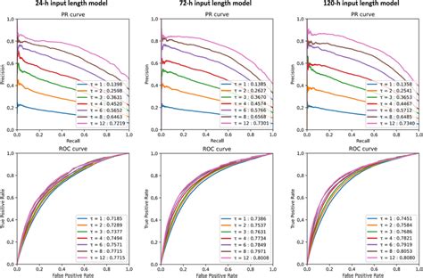 Auroc And Auprc Of Lstm Based Model With Different Sizes Of Time