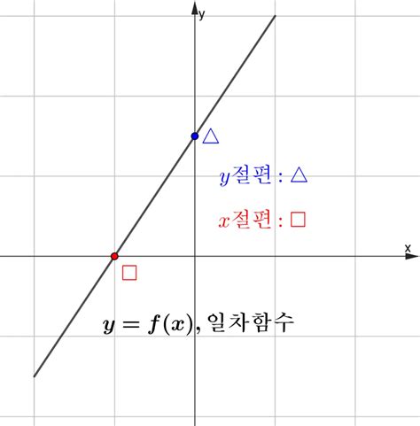 일차함수의 기울기 X절편 Y절편