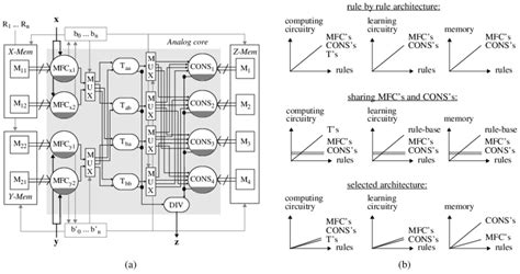 a proposed architecture for the case of two input variables and a