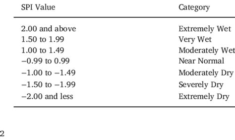 Drought Severity Classification Using Spi Download Scientific Diagram
