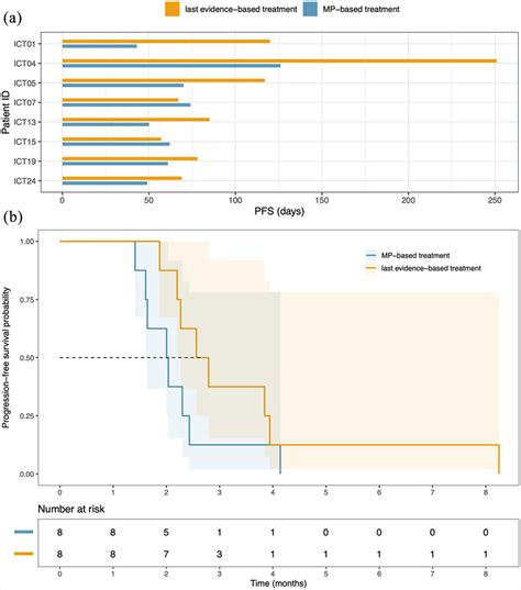 Progression Free Survival Of Patients Receiving Mp Based Treatment A