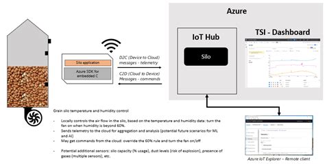 심층 분석 엔드투엔드 iot 솔루션 빌드 헤이즐넛 인터넷 microsoft learn