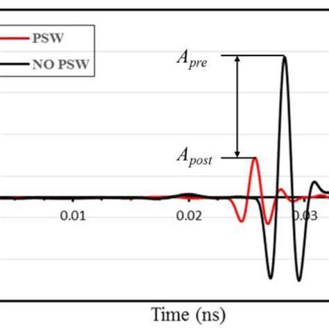 Typical Signal Received By The Receiving Transducer Download