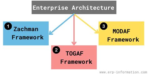 What Is Enterprise Architecture Ea Details Frameworks And Tools