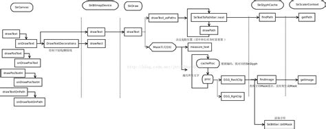 Skia深入分析5——skia文字绘制的实现 Csdn博客