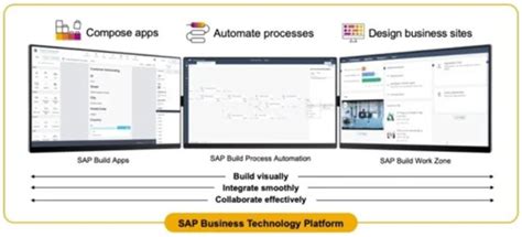 Understanding Generative Ai With Sap Itpfed