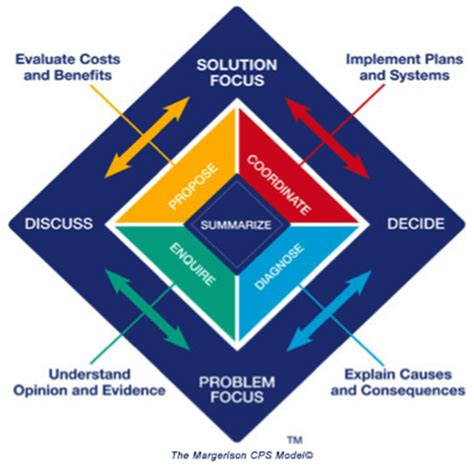 Cps Core Module Amazing Career Info
