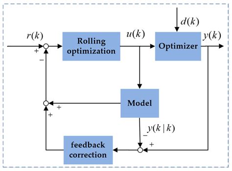 A Two Stage Scheduling Strategy For Electric Vehicles Based On Model
