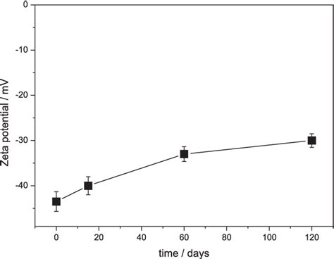 Zeta Potential Of Particles As A Function Of Time 0 15 60 And 120