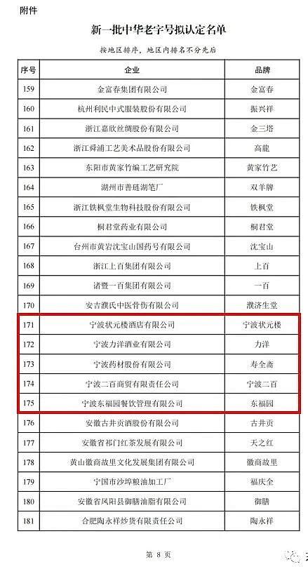 宁波人耳熟能详的5个品牌被拟认定为中华老字号 刚刚商务部流通发展司发布关于新一批中华老字号拟认定名单的公示在企业申报地方推荐的基础