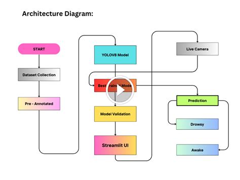 Deep Learning Model For Driver Behavior Detection In Cyber Physical System Based Intelligent