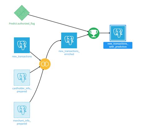 Tutorial Building Your Feature Store In Dataiku Dataiku Knowledge Base Tutorial Building Your Feature Store In Dataiku Dataiku Knowledge Base