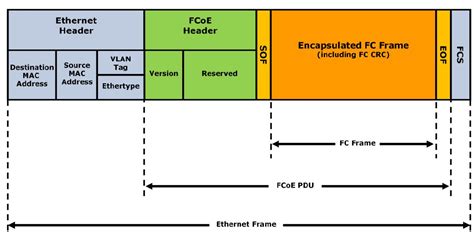 6 5 Fcoe Architecture Mycloudwiki