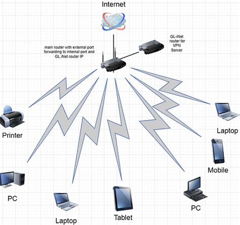 glet router behind the main router as a vpn server vpn dns leaks