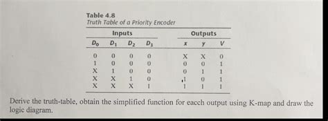 Solved Design A 4 Input Priority Encoder With Inputs As In