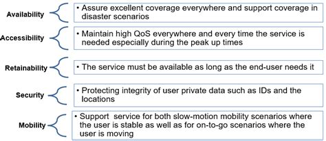 Key Performance Indicators In 5g Download Scientific Diagram