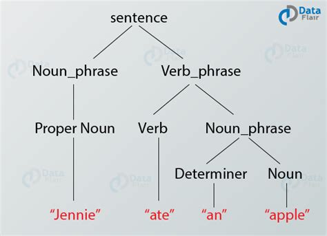 Nlp Natural Language Processing A Data Science Survival Guide
