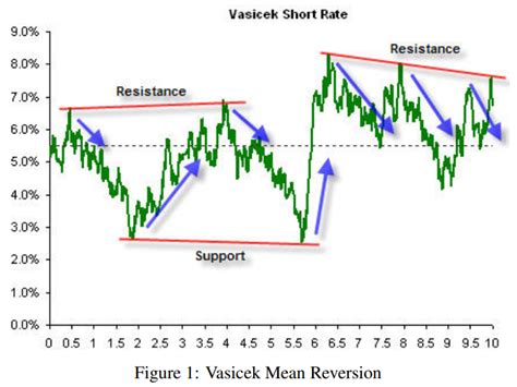 An Overview Of The Vasicek Short Rate Model