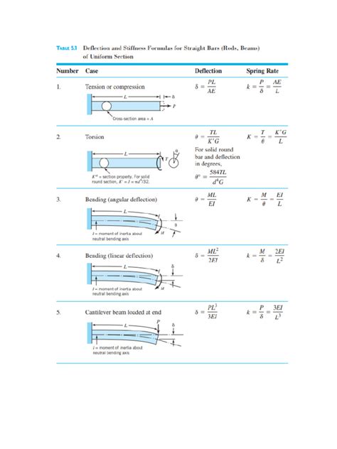 Stiffness Formula Pdf