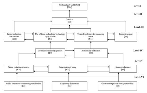 multi level hierarchy structure ism model for sustainable mswm