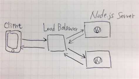 Load Balancing Websocket Connections Without Redis By Tomokazu Kozuma Medium