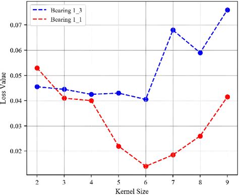 Figure 7 From Multistage Convolutional Autoencoder And Bcm Lstm Networks For Rul Prediction Of