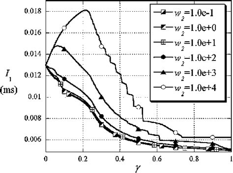 Performance Of Vibration Suppression As A Function Of And W 2
