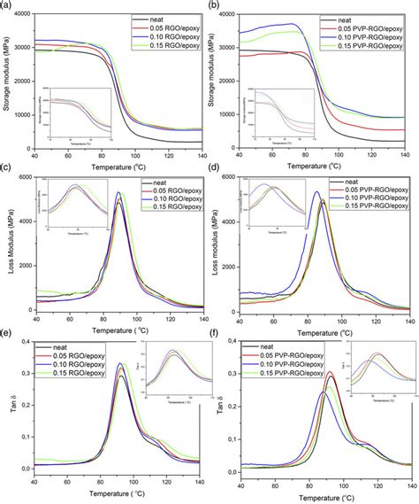 Variation Of Storage Modulus Loss Modulus And Tan δ Results With