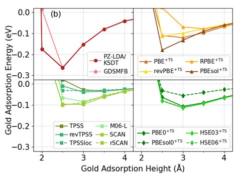 plots benchmarking the performance of various density functional