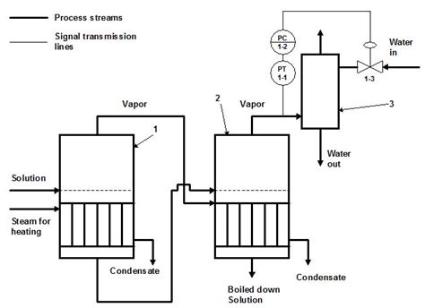 Control Loop Configurations For Chemical Process Variables About