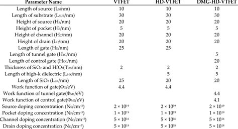 The Fundamental Geometrical And Physical Parameters Of The Different