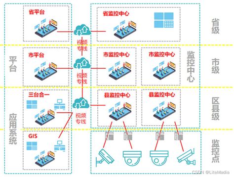 国标gb28181视频平台litecvr视频快照增加设备和通道信息功能开发过程国标流如何从视频平台取图 Csdn博客