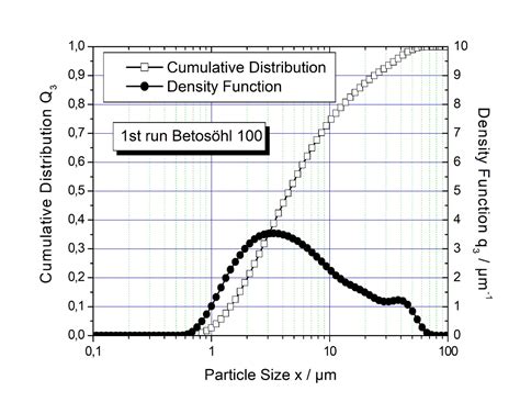 Particle Size Analysis Simple Effective And Precise
