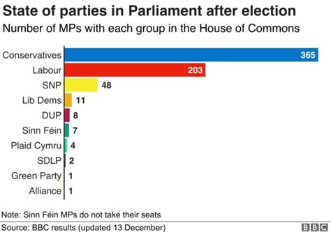 【英総選挙2019】 与党･保守党が大勝 ブレグジットに「新たな信任」と首相 Bbcニュース