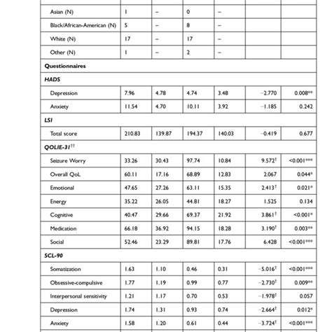 Demographic Information And Questionnaire Data For The Final Sample Download Scientific Diagram