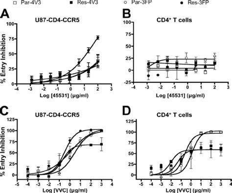 Effects Of Mab 45531 And Vvc On Hiv 1 Entry In Primary Cells Or