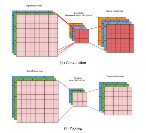 10 convolution versus pooling features mapping download scientific