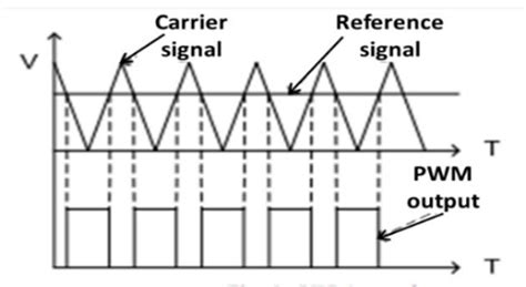 pulse width modulation pwm download scientific diagram