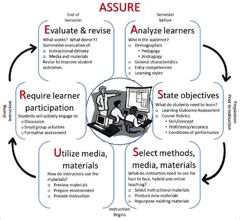 The Assure Model The Assure Model Is An Instructional Design Model