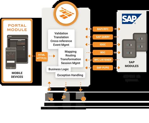 Solve Complex Sap Integration Challenges Nlink® Technology